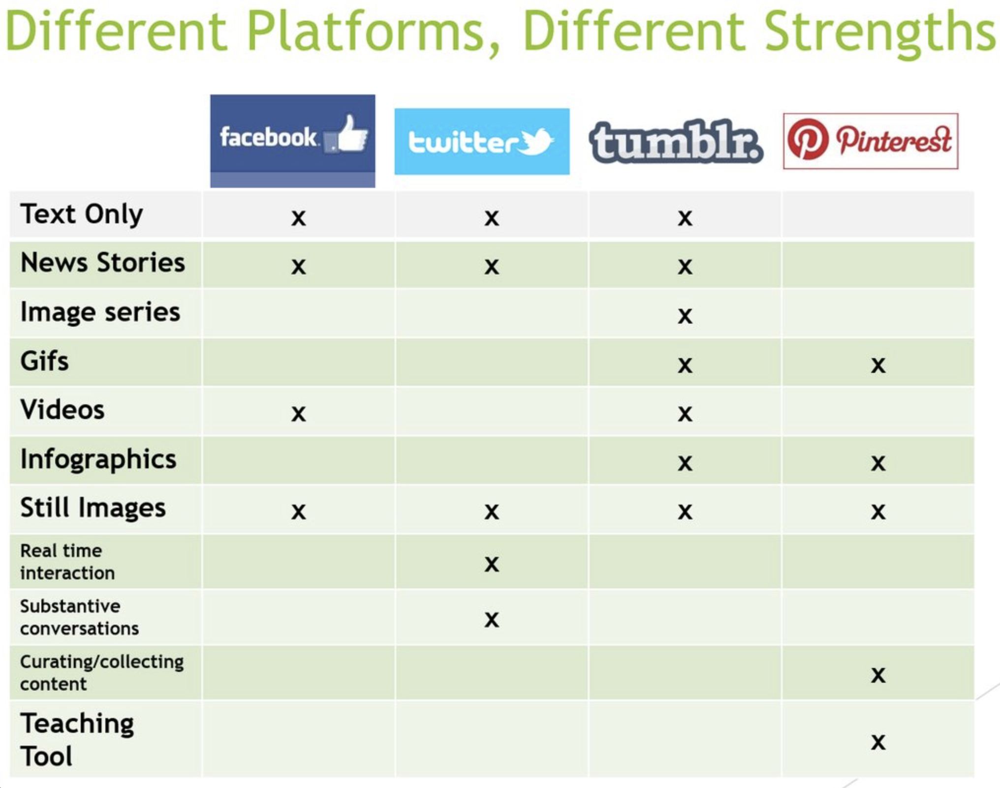 Understanding the Features of Different Social Media Platforms – Mark ...