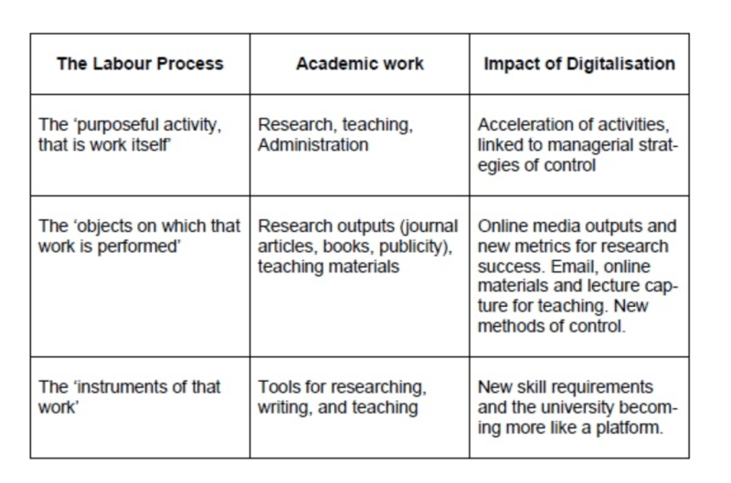 Digital labour in the university: understanding the transformations of ...